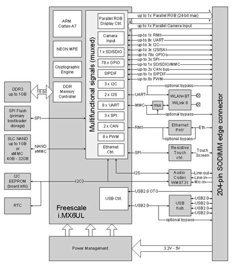 CL SOM IMX UL NXP I MX UltraLite System On Module Computer On Module Compulab