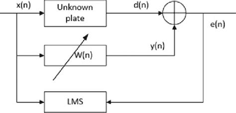 Block Diagram Of An Adaptive Noise Cancelation Control System Using Lms