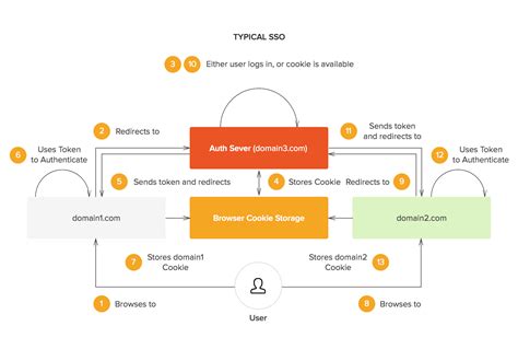 What Is And How Does Single Sign On Authentication Work Agilean