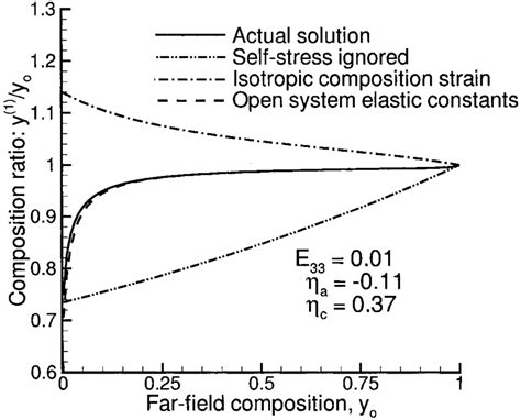 The Scaled Interstitial Composition On Sublattice Site 1 With