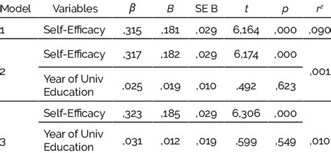 A Summary Of Standard Multiple Regression Analysis Of Self Efficacy