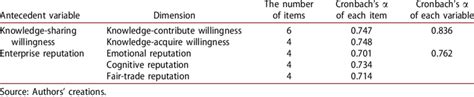 Reliability Test Of The Antecedent Variables Download Scientific Diagram