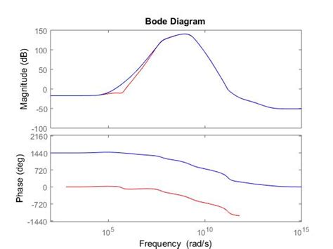 Frequency Response Matlabs Invfreqs Wont Fit At Low Frequencies