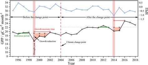 Schematic Illustration Of Gross Primary Productivity Gpp In Response Download Scientific Schematic Illustration Of Gross Primary Productivity Gpp In Response Download Scientific