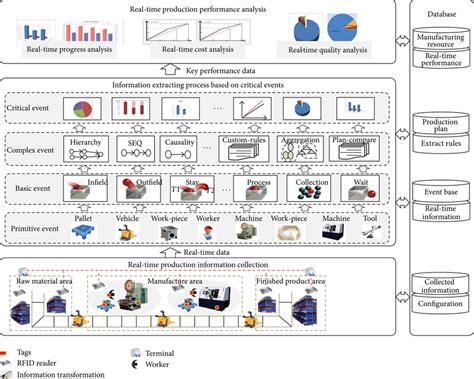real time production performance analysis model download scientific