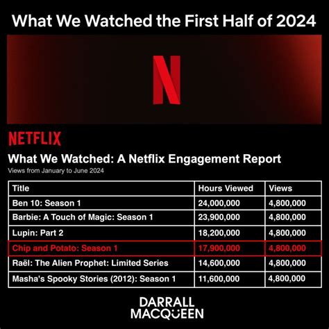 Our Netflix Original Animation Chip And Potato Proves Its Staying