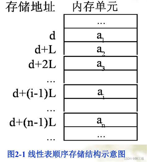 【数据结构导论】第 2 章：线性表线性表由a1a2a3an组成a1称为 结点an称为 结点a3称为a2的直接 Csdn博客
