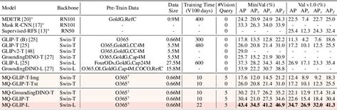 Table 1 From Multi Modal Queried Object Detection In The Wild Semantic Scholar