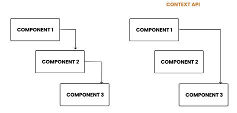 Gerenciamento De Estados Globais No React Como Utilizar Context Api