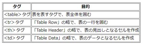 HTML表の作り方 tableタグの基本