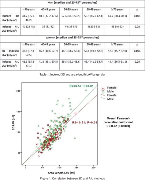 Pdf Normal Indexed Values Of Left Atrial Volume By Age And Gender In