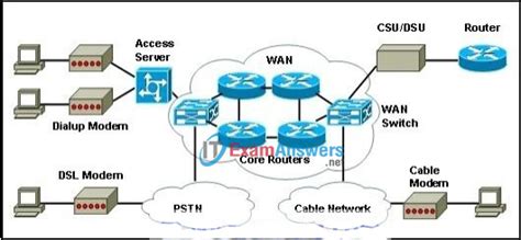 Refer To The Exhibit Which Statement Is True About The WAN Switch Device