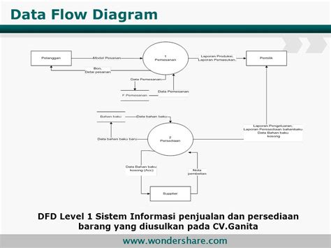 Dfd Level 1 Sistem Penjualan