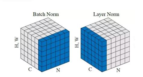 batch normalization layer normalization rmsnorm의 비교