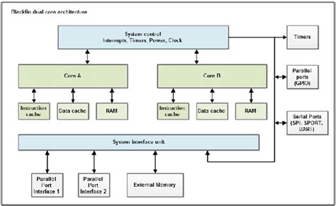 The Dual Core Blackfin Architecture Download Scientific Diagram