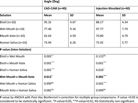 Inter Solution Group Comparison Of Mean Angular Measurement Download Scientific Diagram