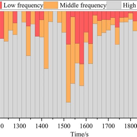 Variation In The Proportion Of Each Dominant Frequency Band Of Sample