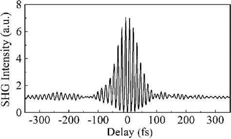 Measured Interferometric Autocorrelation Trace Of The Type I Intrapulse