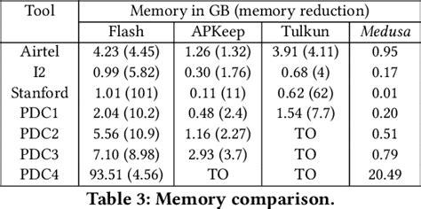 Table 3 From Scaling Data Plane Verification Via Parallelization