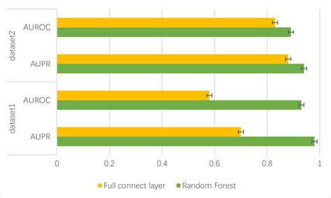 Auroc And Aupr With Random Forest And Full Connection Layer In Two Datasets Download