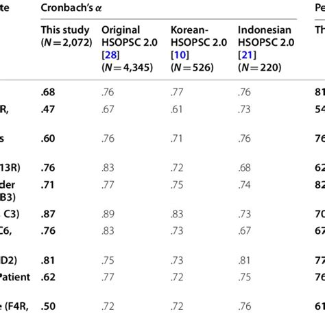 Reliability And Percentage Positive Responses To Safety Culture