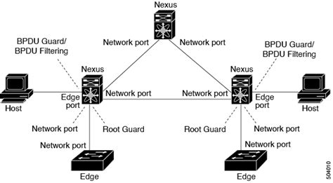 Cisco Nexus T Configuration Guide Release X Configuring STP Extensions Using Cisco