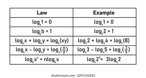 Law Logarithms Examples Mathematics Log 1 Stock Vector Royalty Free