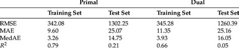 Mlpregressor Model For The Execution Time Of The Primal And Dual