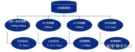国产光刻胶自给率:euv为0,arf为1,krf为5,被日本卡了脖子 知乎 国产光刻胶自给率:euv为0,arf为1,krf为5,被日本卡了脖子 知乎