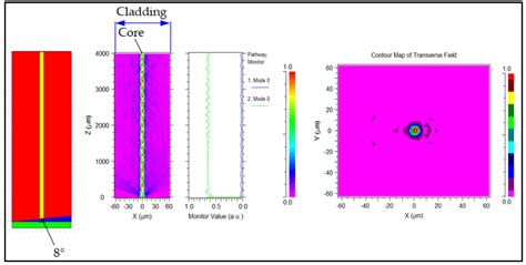 Research On Improving Optical Field Distribution Of Tosa Based On 3d Defocusing Coupling