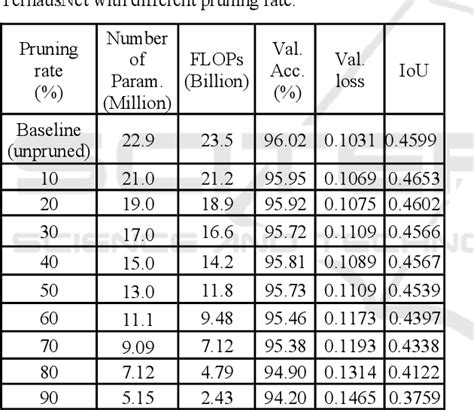 Table 1 From A Simple And Effective Convolutional Filter Pruning Based On Filter Dissimilarity