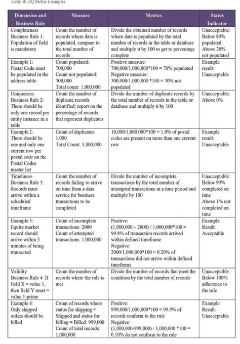 Solved Write About The Validity Dimension Of Data Quality In
