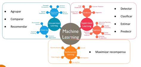Tipos De Machine Learning 2026 Keepcoding Bootcamps