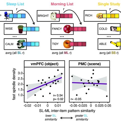 Inter Item Pattern Similarity A To Compute The Inter Item Pattern