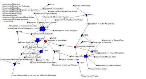 A Institutionalized Emergency Response Network In 2008 Download