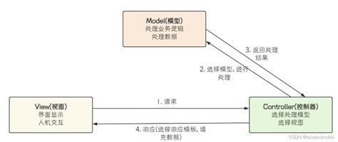 springmvc详解：web框架中的model view controller架构实现 csdn博客