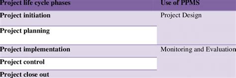 2 Use Of Ppms Throughout The Project Life Cycle Download Table
