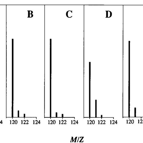 Mass Spectra Of Acetophenone In The Molecular Ion Region A Download Scientific Diagram