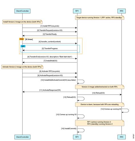 Programmability Configuration Guide Cisco IOS XE Cupertino X GRPC Network Operations