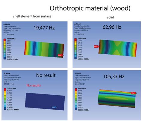 Shell Element With Orthotropic Materials Gives Very Different Results