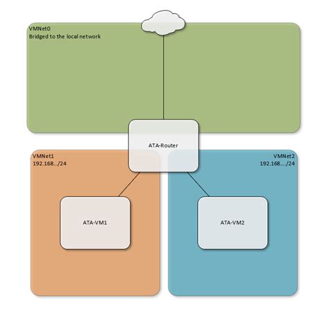 How To Use Vmware Photon To Create A Handy Software Router