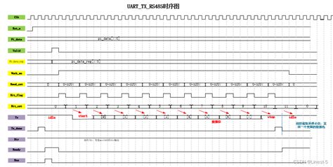 Uart Verilog Implements Uart Acceptance And Send Modules Programmer