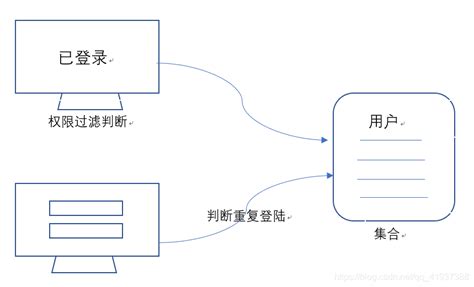 Java监听器实现防止重复登录案例监听登录 Csdn博客