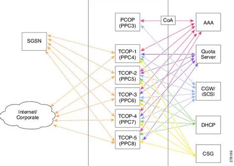 Cisco Ggsn Release 102 Configuration Guide Cisco Ios Release 12424ye4 Overview Of The