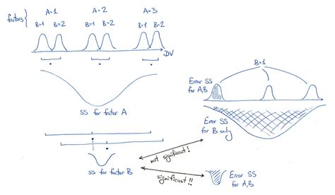 Linear Model How To Justify The Error Term In Factorial Anova Cross Validated