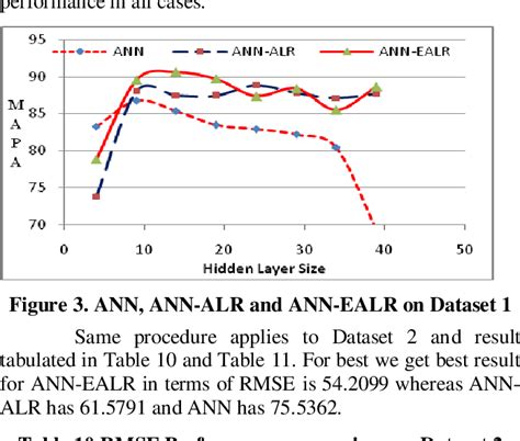 Figure 3 From Time Series Forecasting Using Artificial Neural Network With Extended Adaptive
