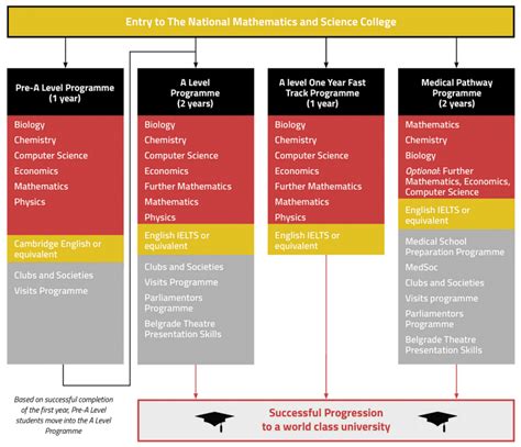 Fast Track A Level Programme The National Mathematics And Science College