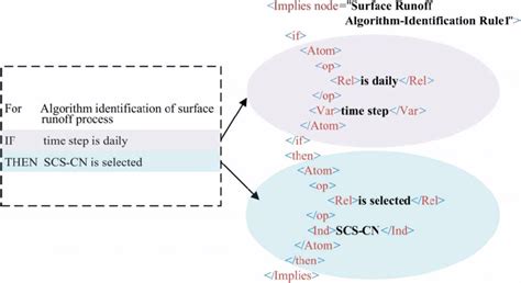 Example Of Encoding The Algorithm Identification Knowledge For The Download Scientific