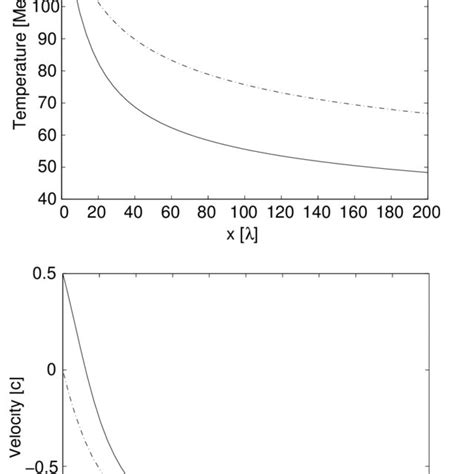 The Temperature And Flow Velocity Of The Interacting Component In The Download Scientific