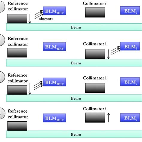 Color Online The Four Stage Beam Based Alignment Procedure For